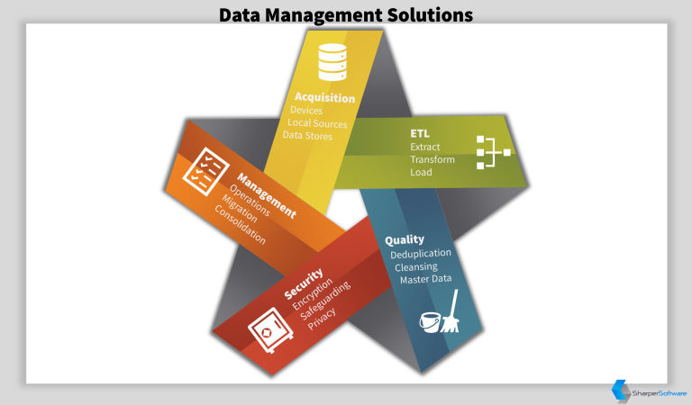 Data-Related Solutions | Sharper Software